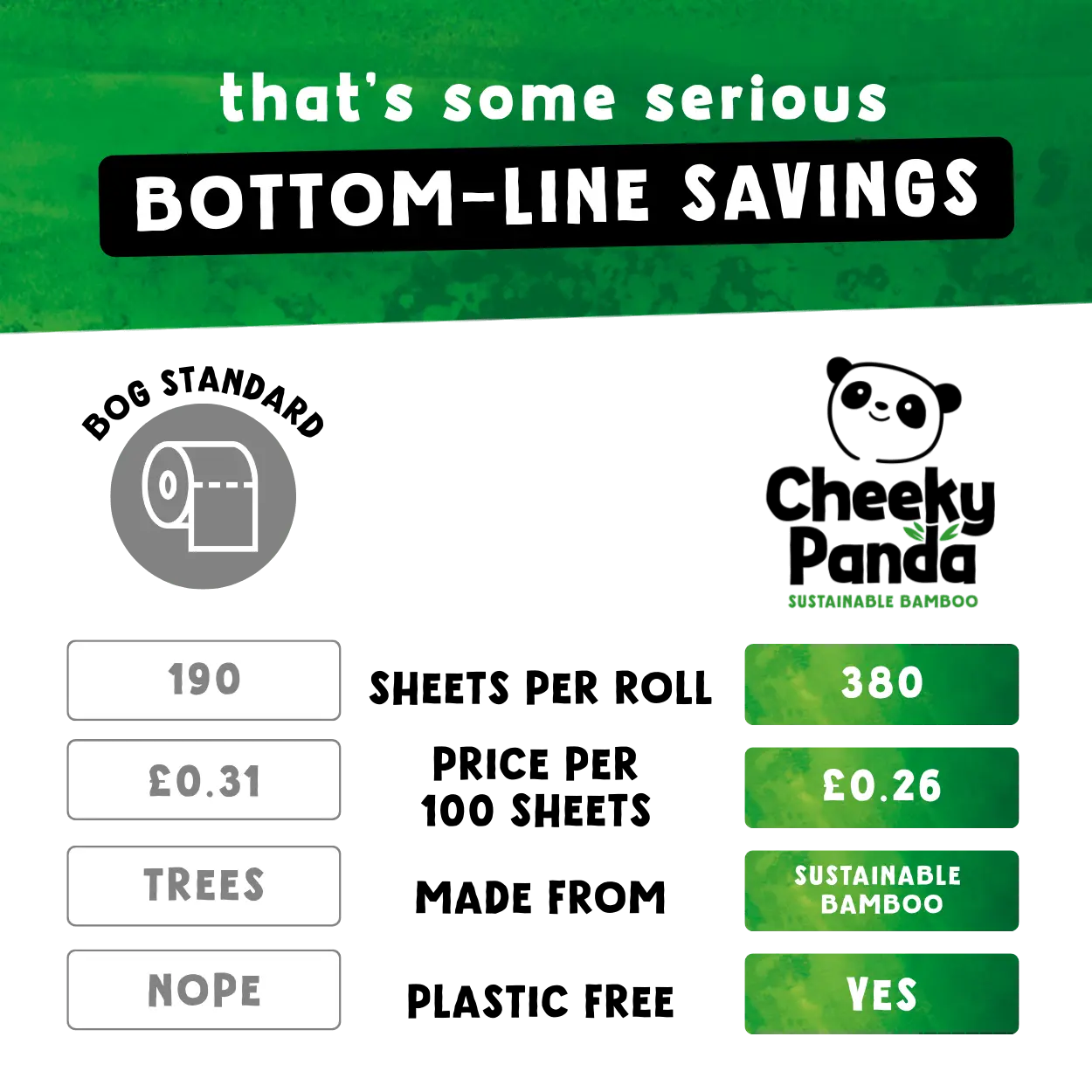 Double Roll Sustainable Bamboo Toilet Paper (12 or 48 rolls, 380 sheets) – Cheeky Panda